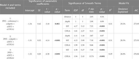 summary of generalised additive mixed models gamms used to assess