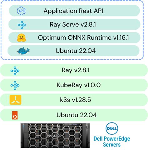 Dell POC For Scalable And Heterogeneous Gen AI Platform Dell Technologies Info Hub