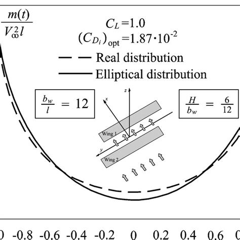 Pdf Induced Drag Minimization A Variational Approach Using The Acceleration Potential