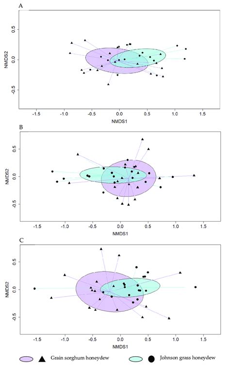 Non Metric Multidimensional Scaling Nmds Ordination Diagram Sugar Download Scientific
