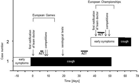Timeline Of Pertussis Outbreak In Polish Shooters Including The Download Scientific Diagram
