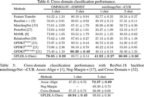 Gaussian Process Meta Few Shot Classifier Learning Via Linear Discriminant Laplace Approximation