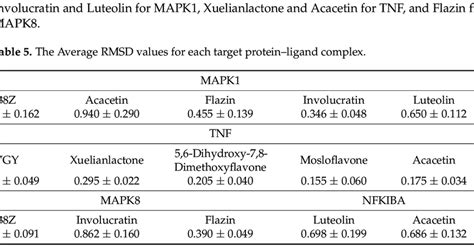 The Average Rmsd Values For Each Target Protein Ligand Complex