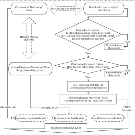The Procedure From Data Collection To Statistical Analysis Download Scientific Diagram