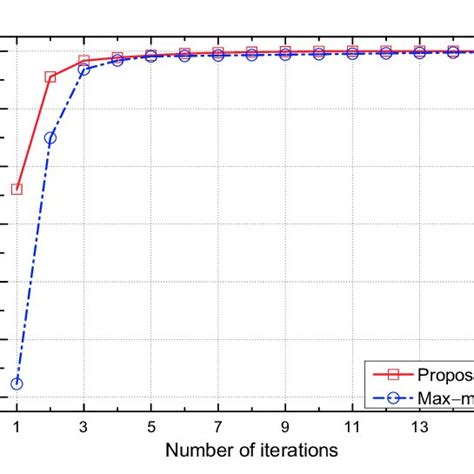 Convergence Of The Proposed Scheme Download Scientific Diagram