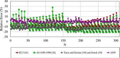 Figure 1 From Lateraltorsional Buckling Resistance Prediction Model For Steel Cellular Beams