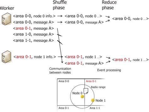 Figure 1 From Parallel Discrete Event Simulation On Data Processing