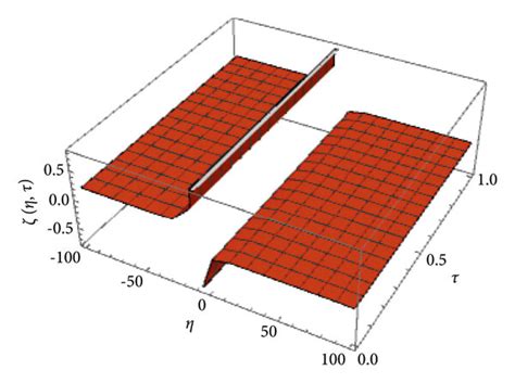 Behavior of a approximate solution of ξη τ and b exact solution for Download Scientific