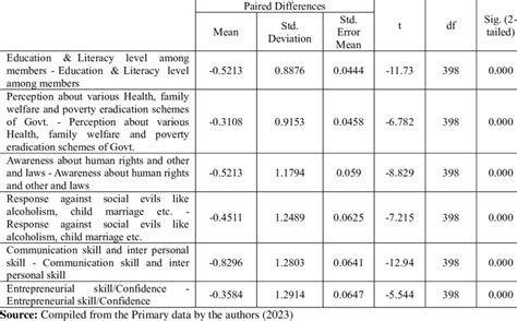 Paired Samples Test Development Achieved By The Women Through