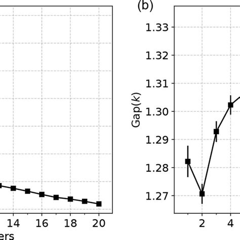Plots Of The Normalized Within Cluster Sum Of Squares A W K And
