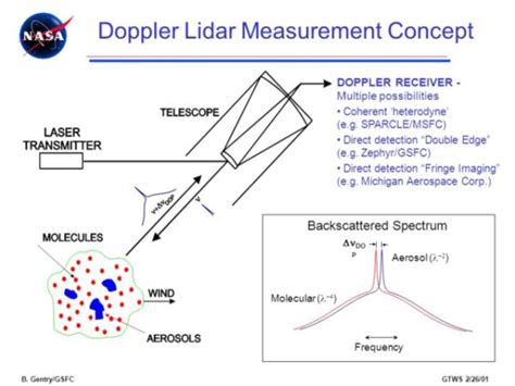 Unlocking The Power Of Doppler Lidar Transforming Perception And Beyond Education In Future