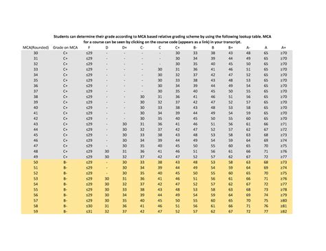 lookup table mca based relative grading scheme mca rounded grade on mca f d d c c c b b