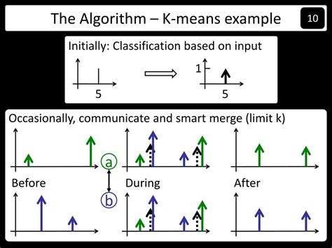 Ppt Distributed Data Classification In Sensor Networks Powerpoint