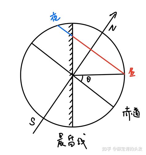 太阳高度角的计算 任何时间 任何地点 知乎