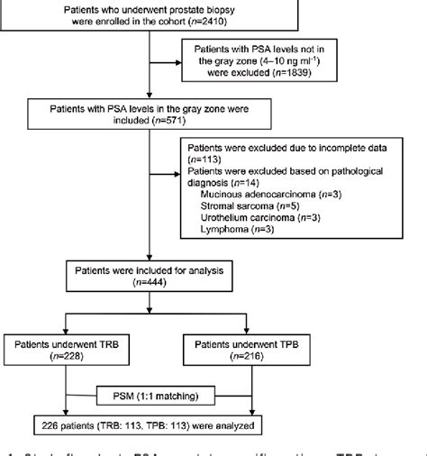 Figure 1 From Transrectal Versus Transperineal Prostate Biopsy For Cancer Detection In Patients