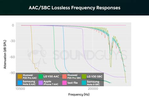 AAC Uses Clever Compression For Bluetooth Audio SoundGuys