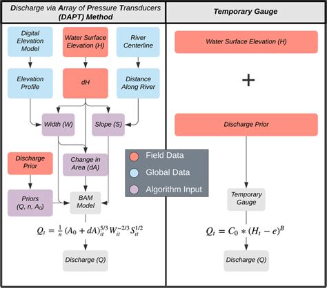Depicted On The Left For The DAPT Method Is The Workflow To Obtain BAM