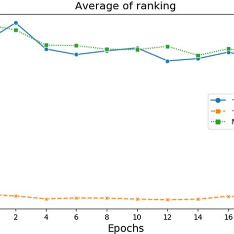 Average Of Prediction Ranking Note That The Srpm In The Figure Is Download Scientific Diagram