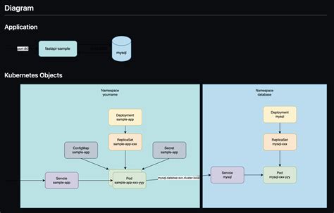 Github Eikinakayamakubernetes Fastapi Mysql Practice Web App