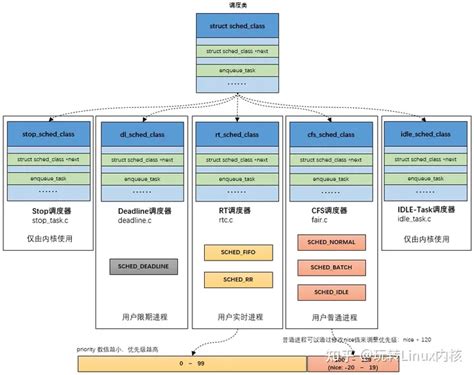 Linux调度策略 奔跑的ic