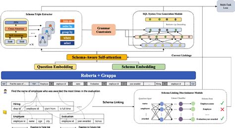 figure 1 from schema aware multi task learning for complex text to sql