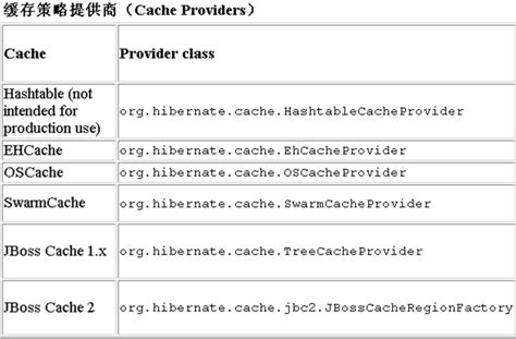 Hibernate4教程六：性能提升和二级缓存 Helloworld开发者社区