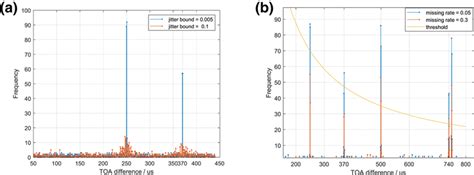 Influence Of Pri Jitter And Pulse Missing On Histogram A ε 0005