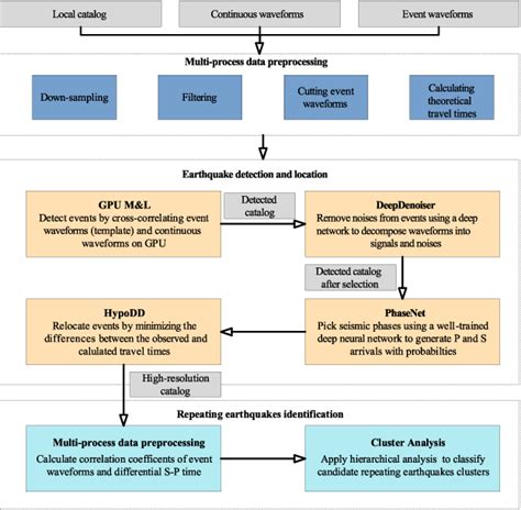 Figure 1 From Long Term Spatialtemporal Evolution Of Seismicity Of The