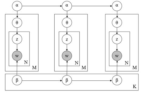 A Plate Notation Diagram For Dtm Approach Horizontal Arrows Represent
