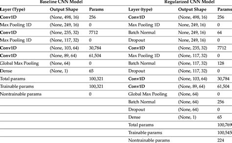 A Comparison Of The Baseline And The Regularized Cnn Model Architectures Download Scientific