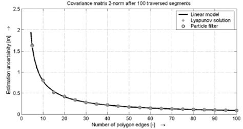 Comparision Of Linear And Nonlinear Model Download Scientific Diagram