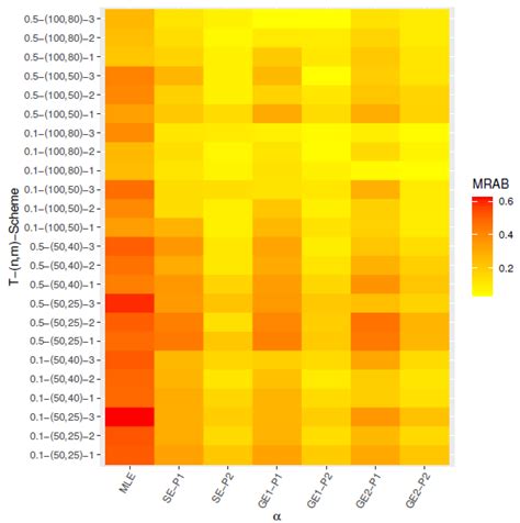 Heatmap For The Estimation Results Of Alpha Download Scientific Diagram