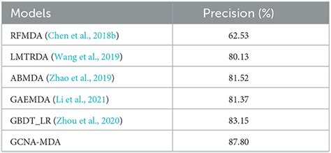 Frontiers Prediction Of Mirna Disease Associations In Microbes Based On Graph Convolutional