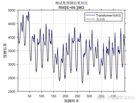 多维时序 Matlab实现Transformer多变量时间序列预测 知乎