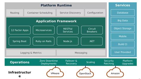 Pivotal Cloud Foundry A Technical Overview Pdf