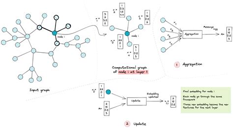 Over Smoothing Issue In Graph Neural Network Towards Data Science