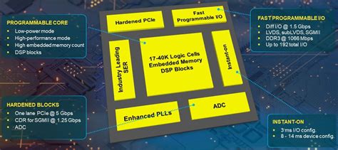 FPGA Shrinks Size And Power 5G Technology World