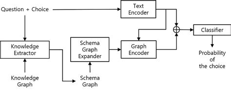 Figure 1 From Albert With Knowledge Graph Encoder Utilizing Semantic Similarity For Commonsense