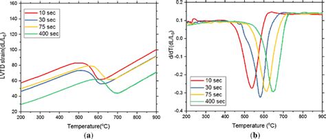 A Cooling Curves Of Selected Cooling Rates And B First Derivative Download Scientific