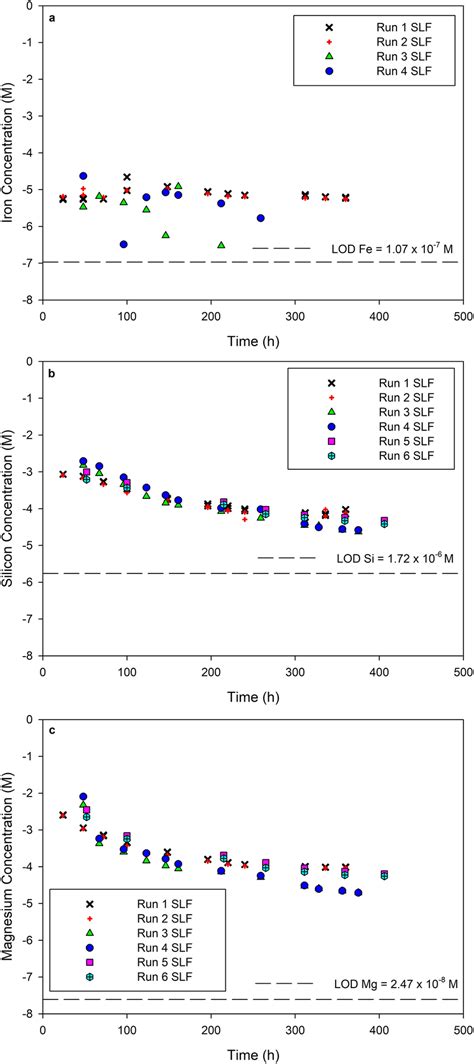 Concentration M Versus Time H Graphs Of A Fe B Si And C Mg