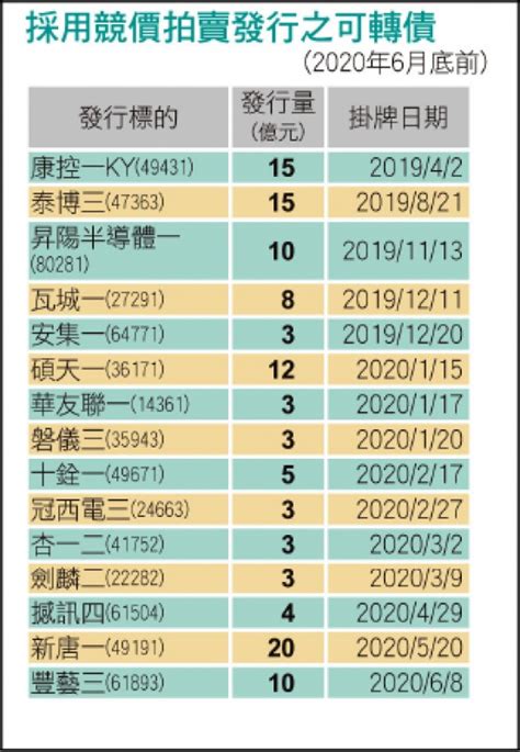 〈財經週報 投資觀點〉可轉債競拍 蔚為台灣資本市場之新風潮 自由財經