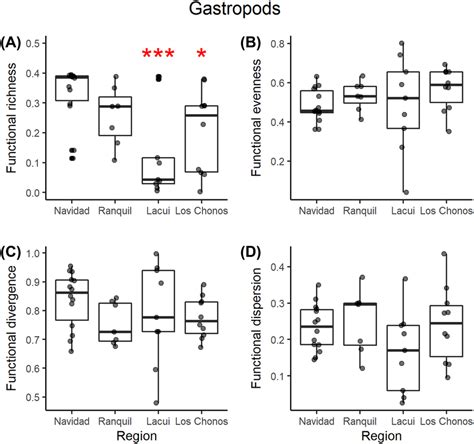 Gastropods Latitudinal Patterns Of Functional Richness A Functional Download Scientific