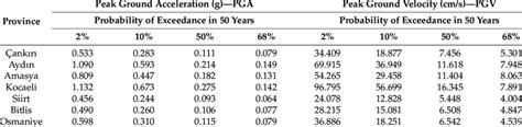 Pga And Pgv Values For Selected Settlements For Different Ground Motion