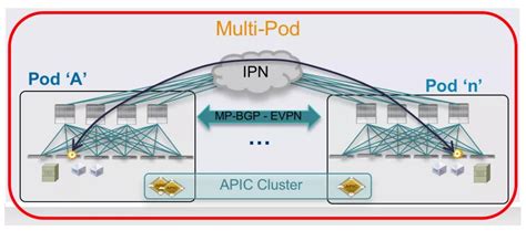 Aci Multi Pods Caveats And Considerations Cisco Community