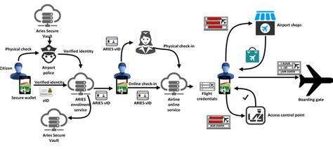 Identity Derivation Components In The Airport Use Case Download