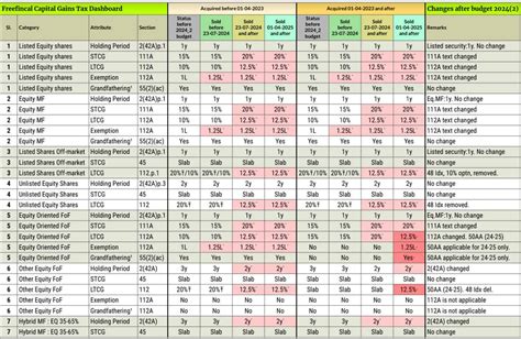 Capital Gains Taxation Rules Ready Reckoner