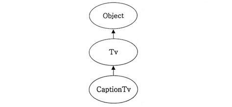 Java Object Wrapper Class