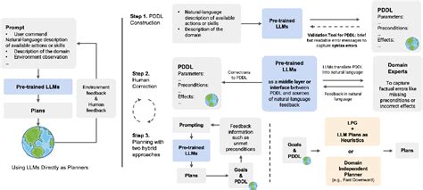 Leveraging Pre Trained Large Language Models To Construct And Utilize World Models For Model
