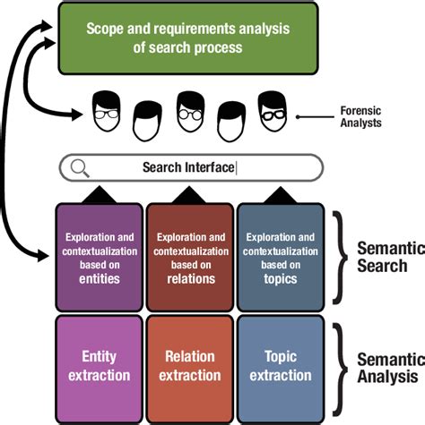 Figure 1 From Uva Dare Digital Academic Repository Semantic Search In E Discovery An