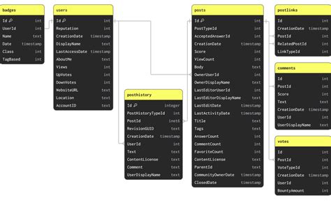 Schema Design Clickhouse Docs
